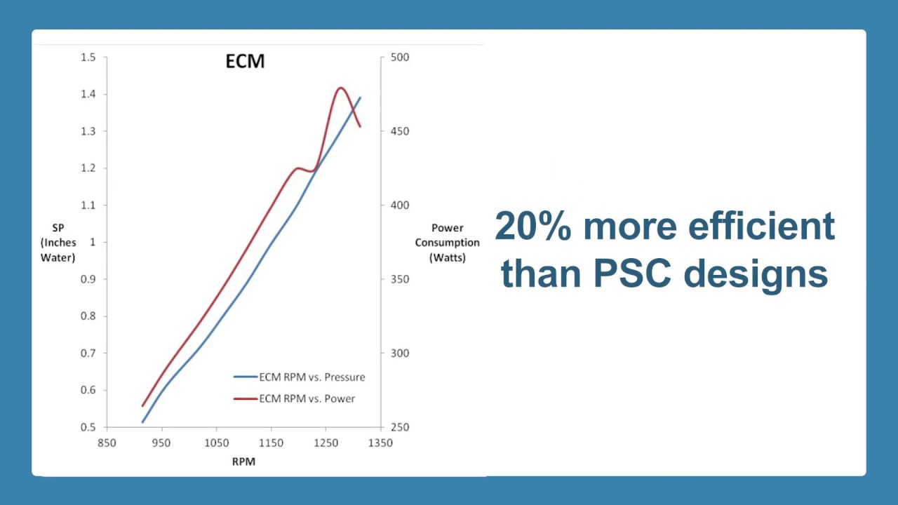 PSC vs. ECM Motors: Know Their Differences