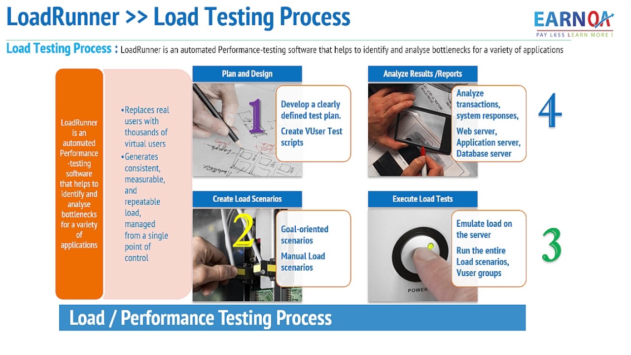 LoadRunner - Load Testing Process