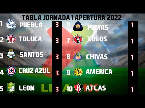 RESULTADOS, GOLES Y TABLA GENERAL JORNADA 1 LIGA MX APERTURA 2022