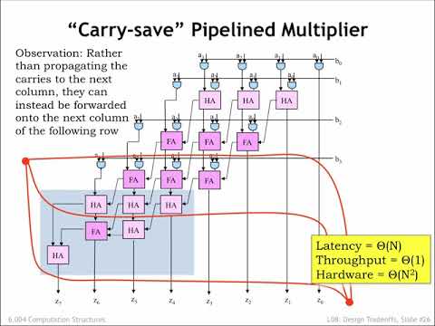 8.2.5 Multiplier Tradeoffs