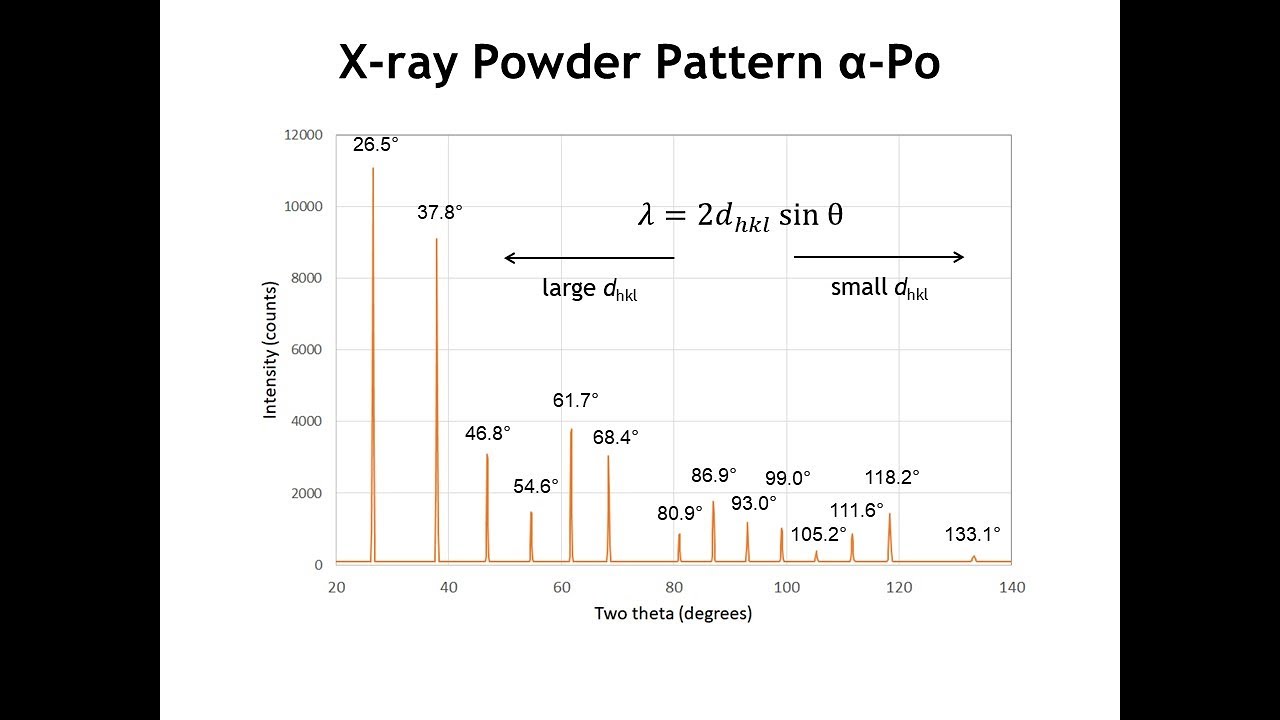 Diffraction Lecture 17: Indexing Diffraction Patterns of Cubic Crystals