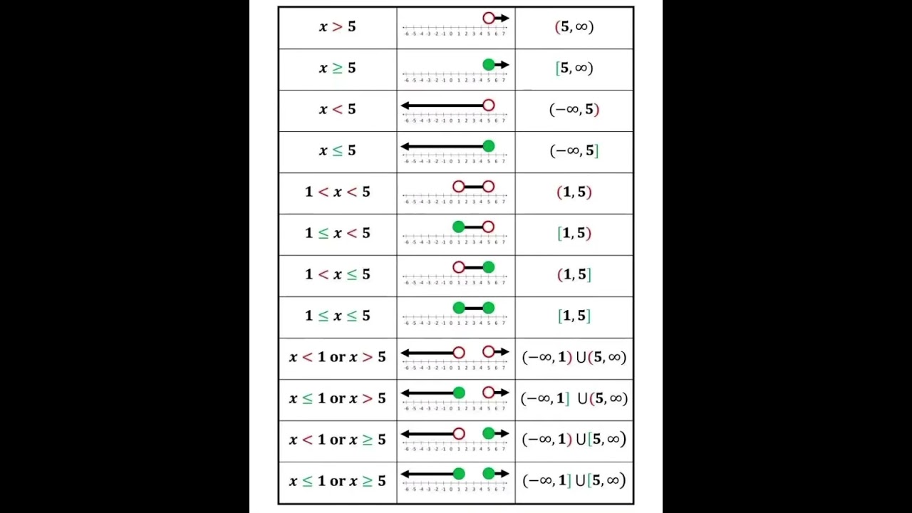 Inequality vs interval notation | math #inequality #interval #shorts