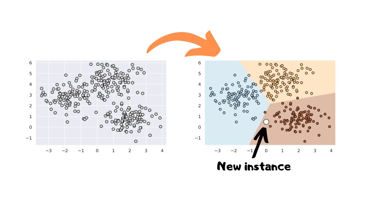Machine Learning - Visualisation from measurement to prediction