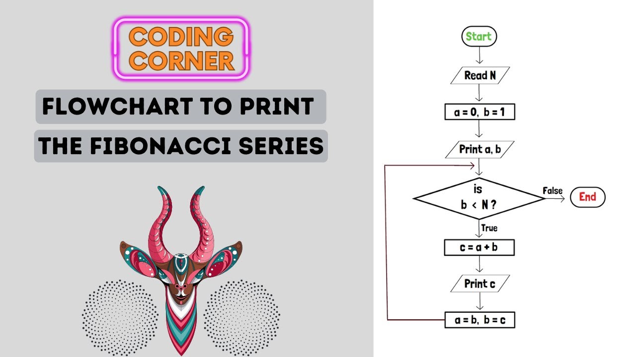 Flowchart to Print the Fibonacci Series | Solved!