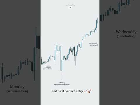 ???? Sniper entry ???? #trading #chartpatterns #marketstructure #forex #forextrading #crypto #stockmarket