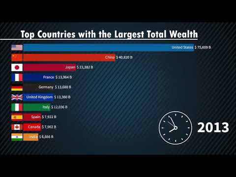 Most Successful Economy in the World 2000 - 2022