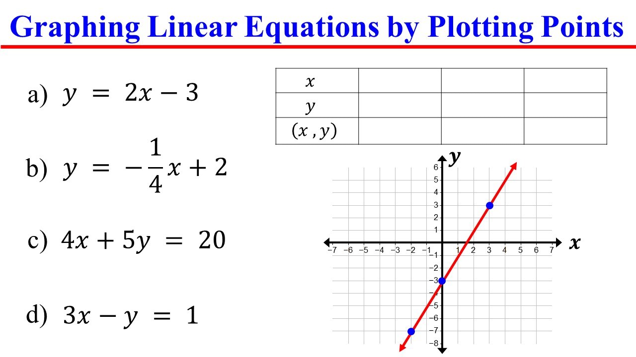 Graphing Linear Equations by Plotting Points (Using a table of values)