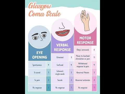 Glasgow coma scale #nursing #medical #glascomascale #shorts #shortsvideo