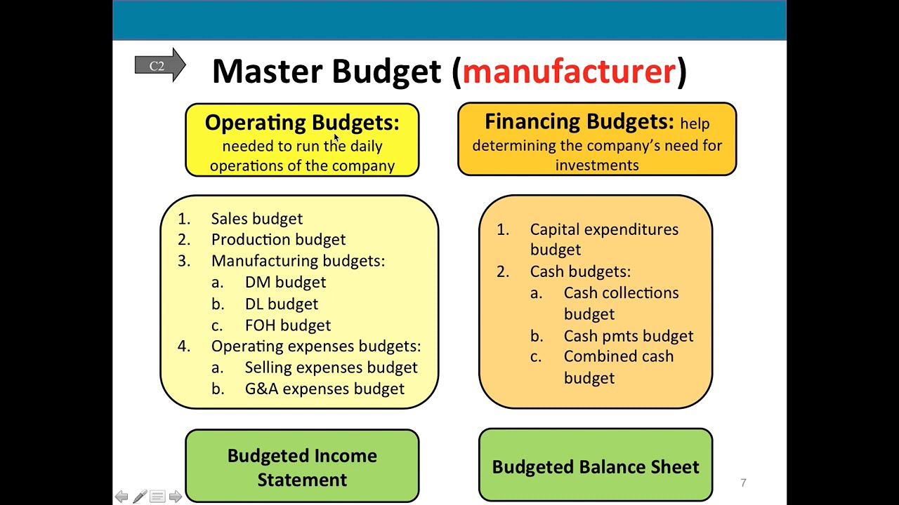 BUS 1B Ch7 Master Budget.