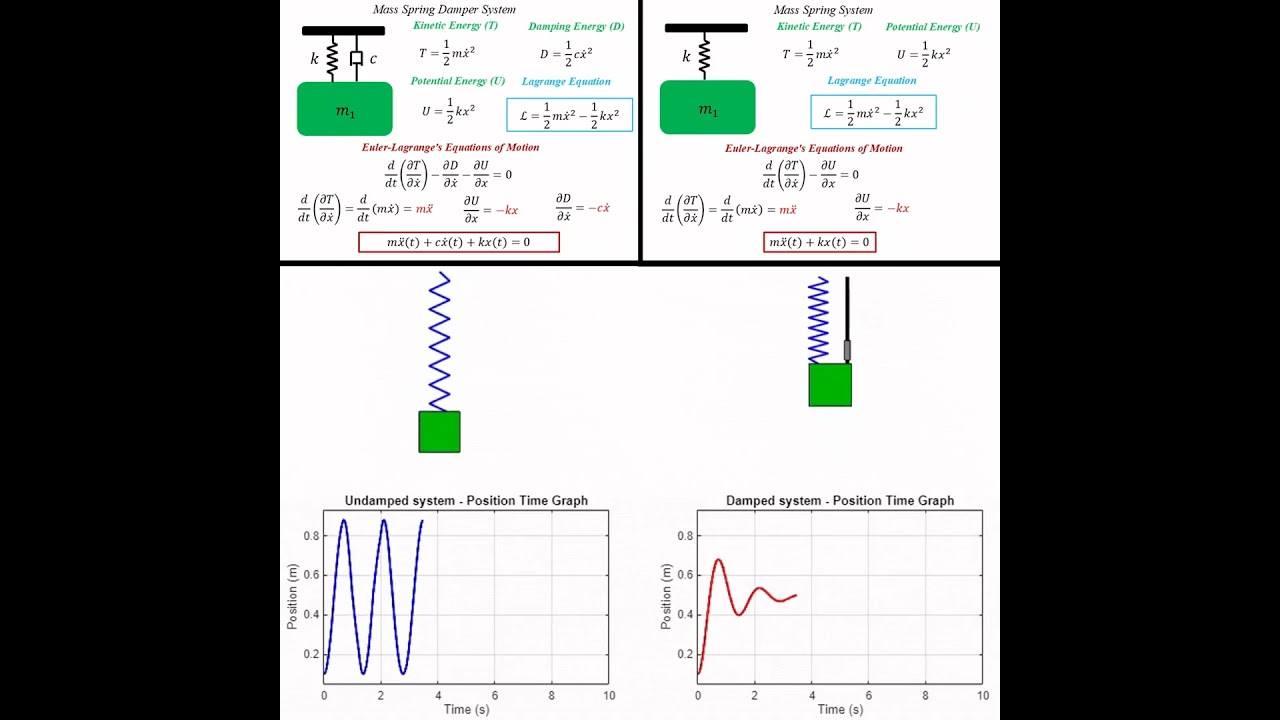 Modeling and Simulation of Mass Spring Damper and Mass Spring System in MATLAB #matlab  #modelling