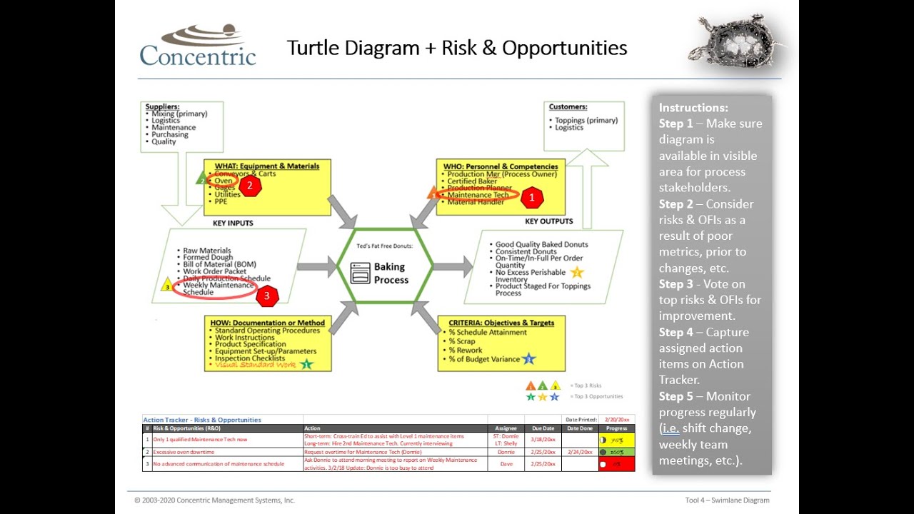 Process Design Using the Turtle Diagram