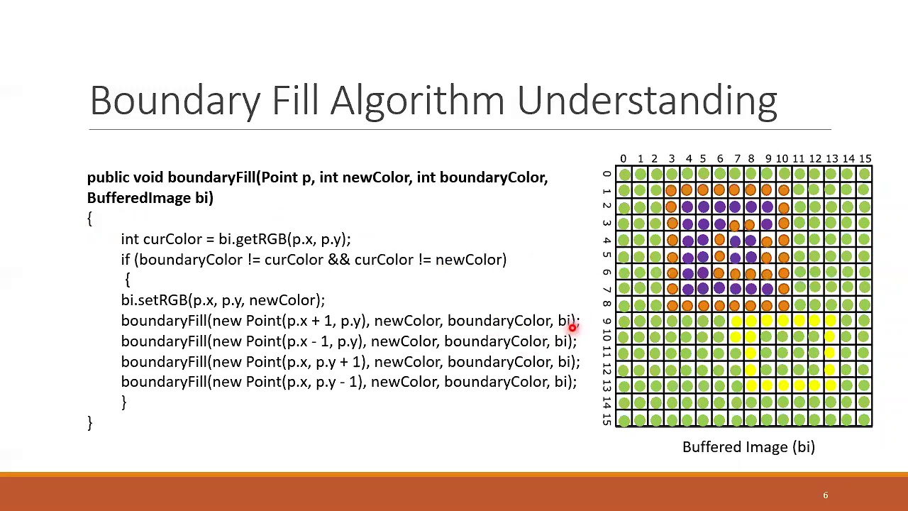Boundary fill algorithm and Flood fill algorithm method in JAVA Filling Algorithm part 2