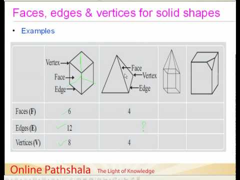 Faces, Edges and Vertices of Solid Shapes - Visualising Solid Shapes ...