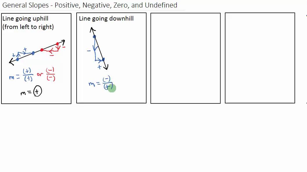 General Slopes   Positive, Negative, Zero, and Undefined