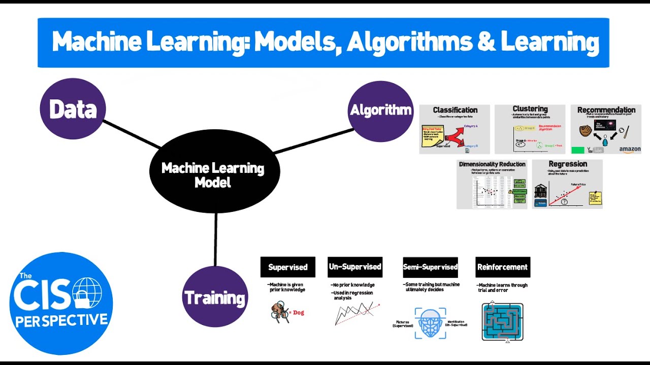 What is Machine Learning ? A.I., Models, Algorithm and Learning Explained