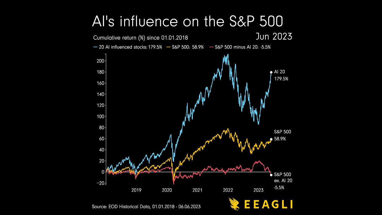 AI's influence on the S&P 500