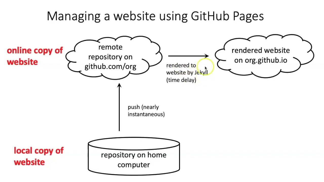 043b GitHub Pages concepts