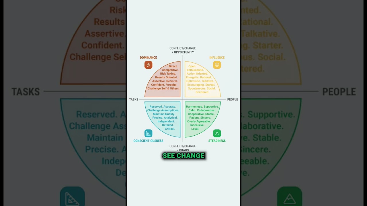 How To RECOGNIZE DISC Personality Types In The Workplace #shorts #DISC #personality #employees