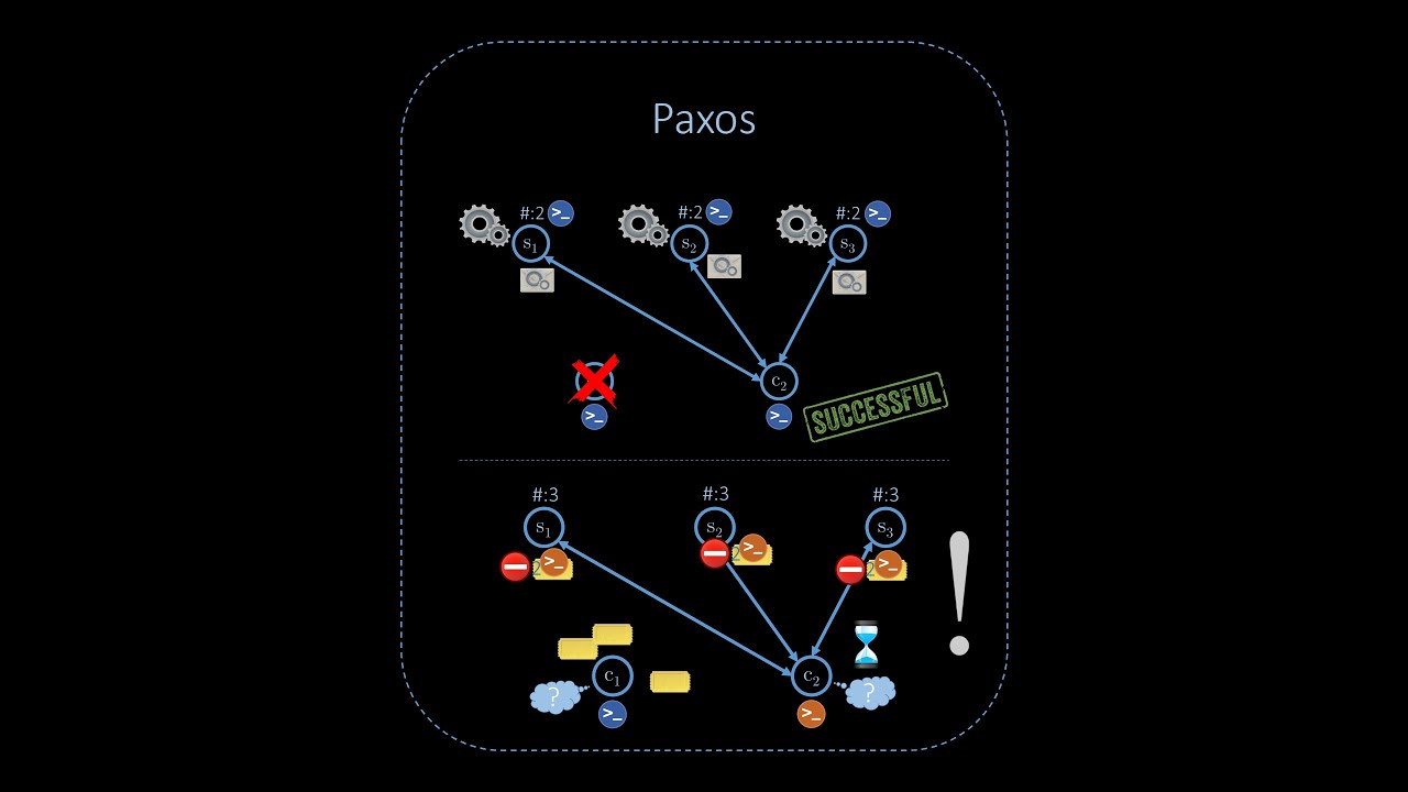 Paxos Explained