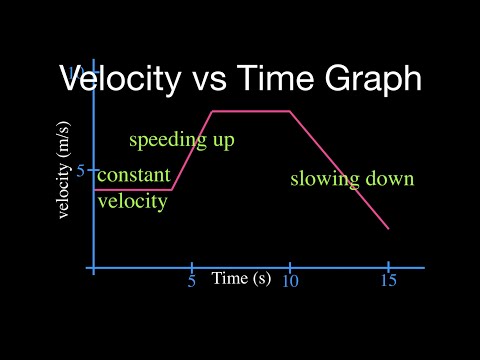 Motion Graphs (4 of 8) Velocity vs. Time Graph Part 1