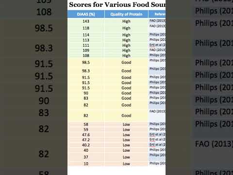 DIAAS Index of Animal Protein vs Plant Protein #short #protein #foodfacts