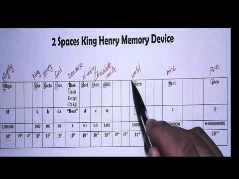 Memorize SI Prefixes