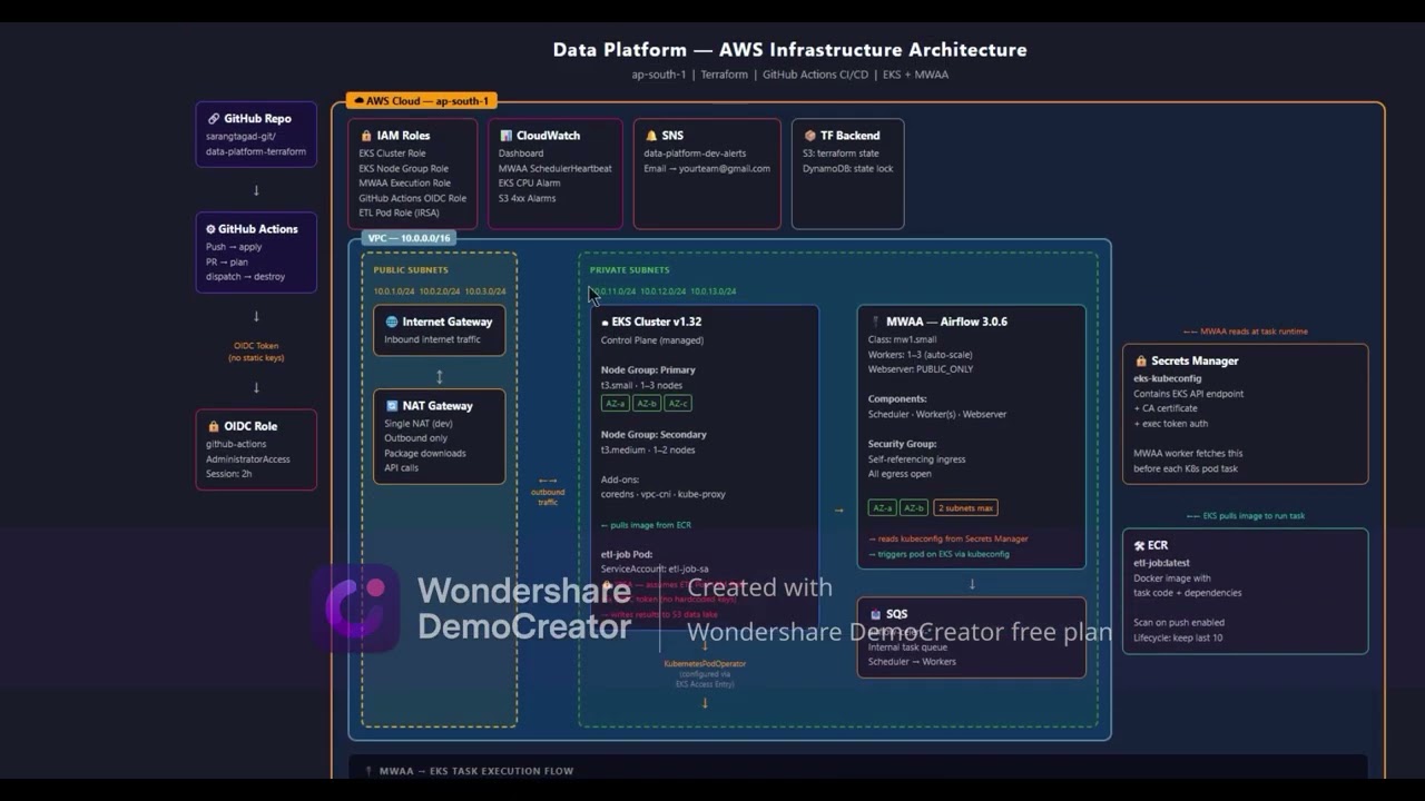 Github Code Walkthrough | Building a Data Platform on AWS | Architecture | EKS + Airflow + Terraform