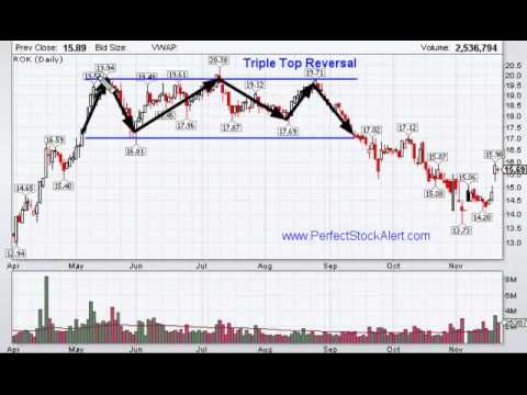 Triple Top Reversal Chart Pattern Video Lecture - Chart Pattern Trading ...