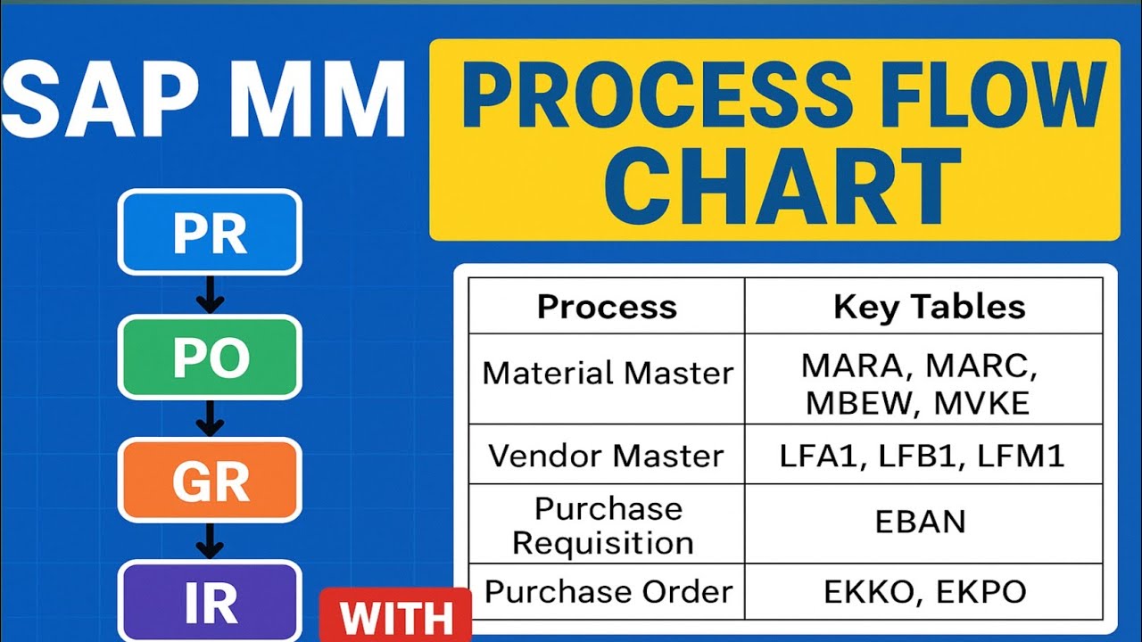 SAP MM Process Flow Chart Explained | End-to-End Procurement Cycle with Table | SAP MM Tutorial