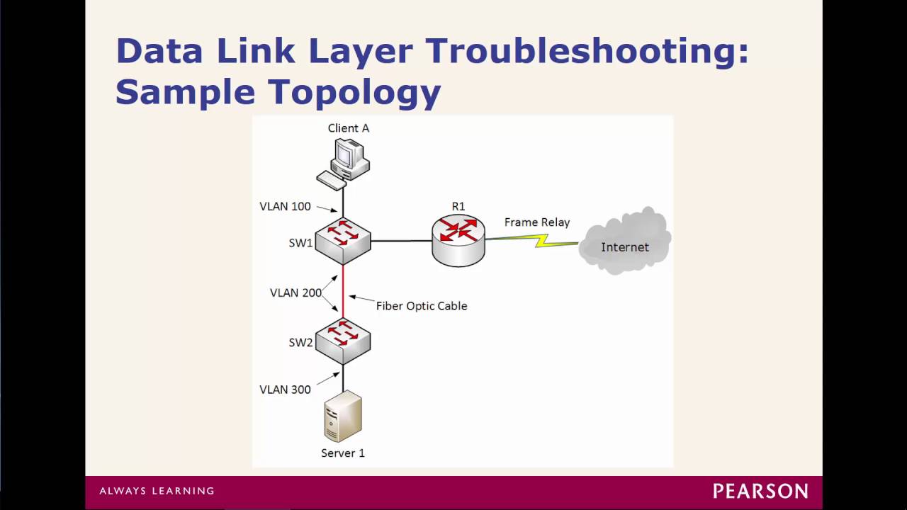 Chapter 13 - Network Troubleshooting