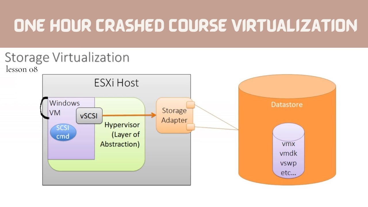 Storage Virtualization | Vm ESXI | Virtual Machine #storage