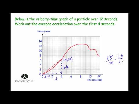 Average Rate of Change - Corbettmaths