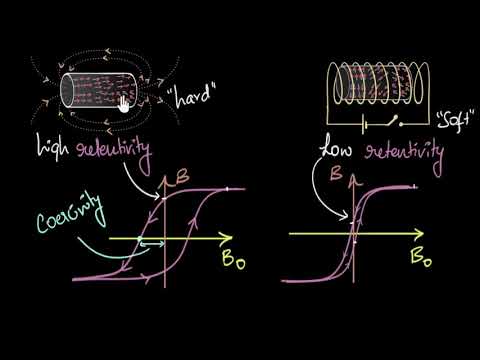 Coercivity & retentivity (Permanent & electromagnets) | Magnetism & matter | Physics | Khan Academy