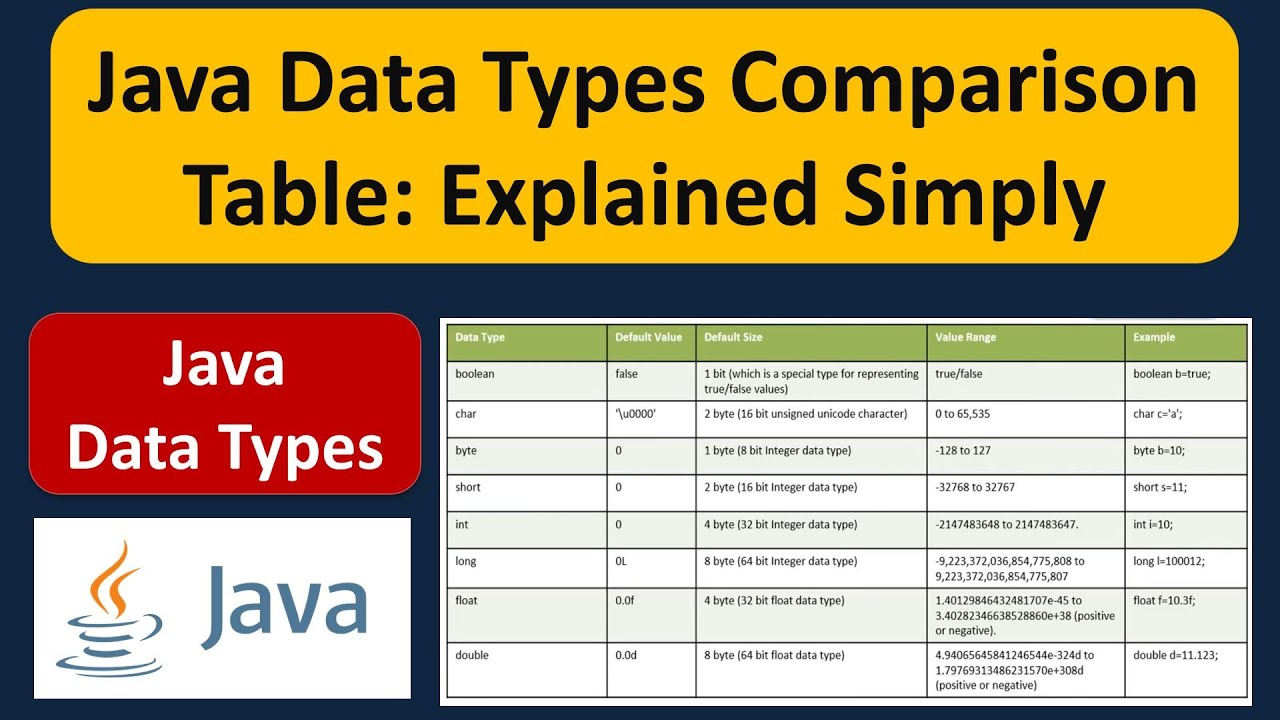 Java Data Types Comparison Table: Explained Simply  | What are Java Data Types? | Java Tutorial