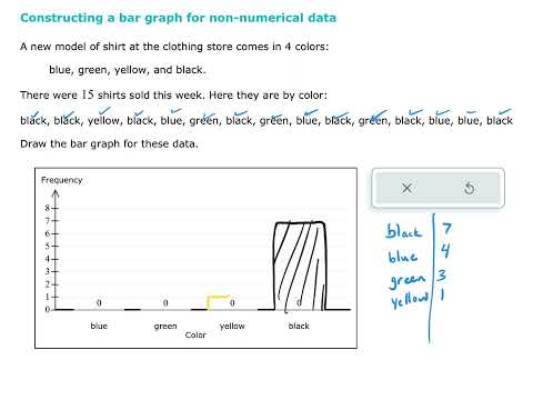 Constructing a bar graph for non-numerical data (ALEKS examples)