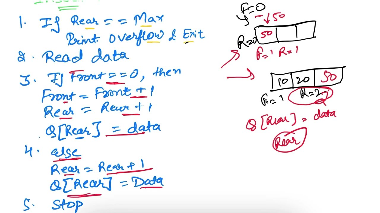 Operation On Queue -  Insertion and Deletion Algorithm