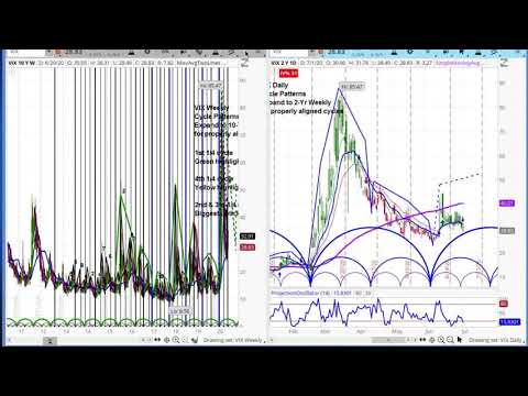 CBOE Volatility Index VIX | Chart Review & Price Projections | Cycle & Technical Analysis