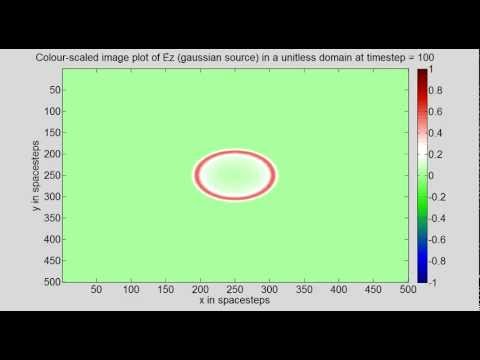Program23B 2D FDTD (gaussian source) Open Boundary Unitless Matrix Update Sparse matrix