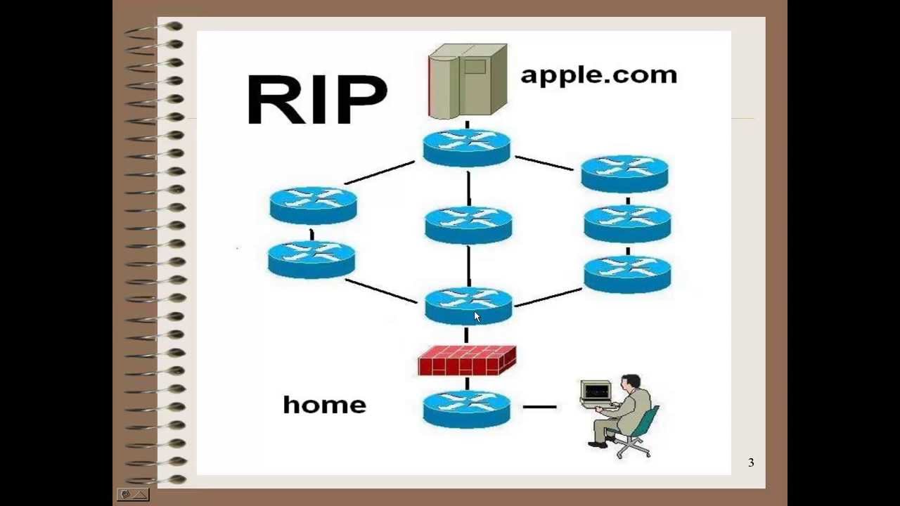 RIP - Router Information Protocol