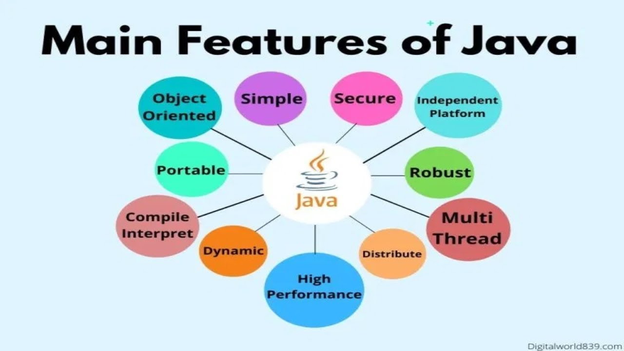 Features of java Language | Java Features PPT | Digitalworld839.com