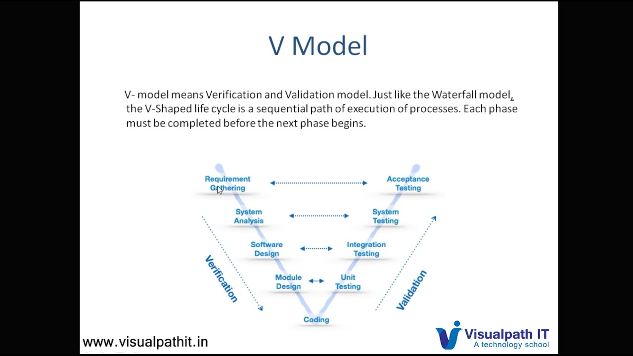 SDLC Models | Software Development Life Cycle Models | Manual Testing Training