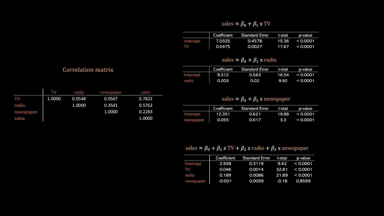 6 - Multiple Linear Regression - Deep Dive