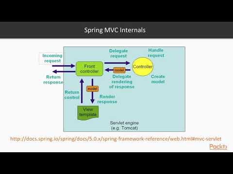 Learn Spring 5 0 Core Training MVC and Spring Framework | packtpub com - Mind Luster