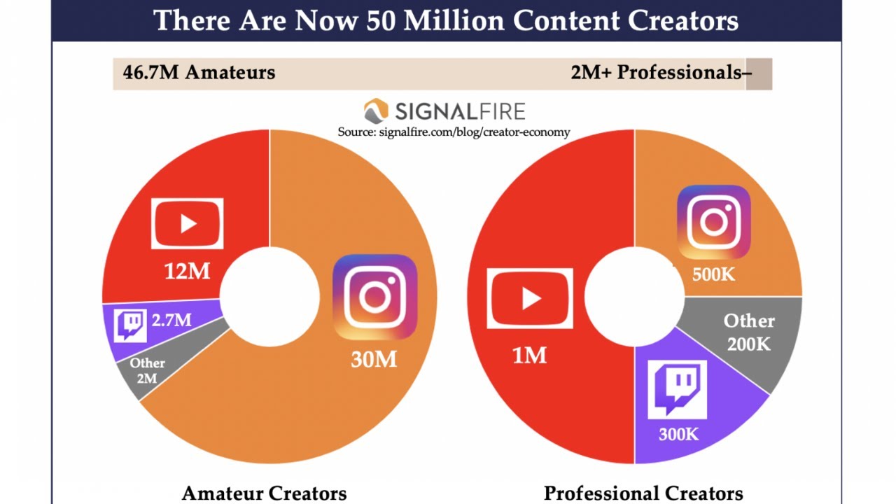 Creator economy: 50M YouTube, Instagram, Twitch creators, 2M full-time pros, doubling soon