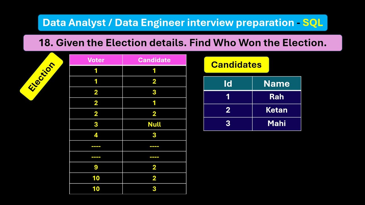 SQL Interview Question - Solution (Part - XIV) | Data Analyst | Data Engineer