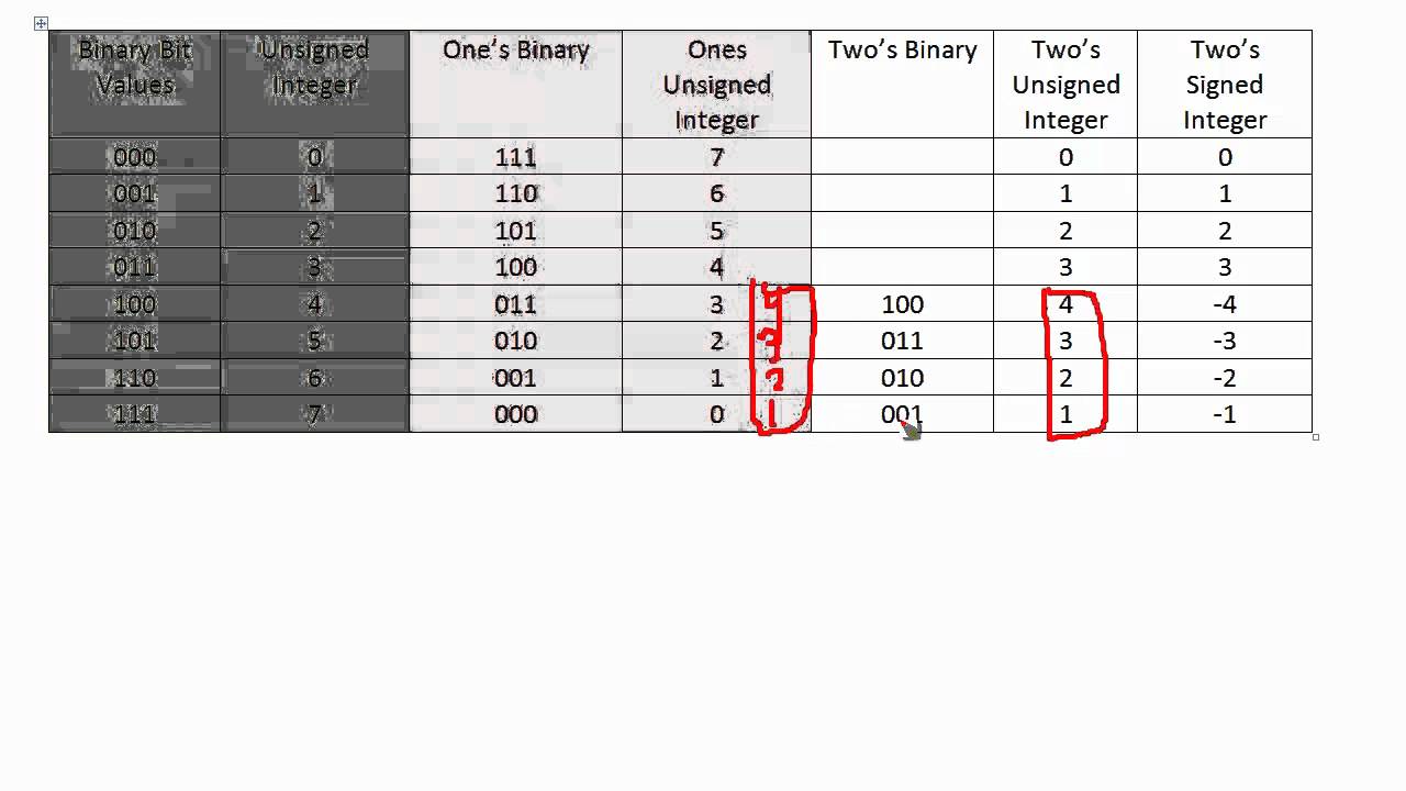 Two's Complement - Why Flipping the Bits and Adding One Works