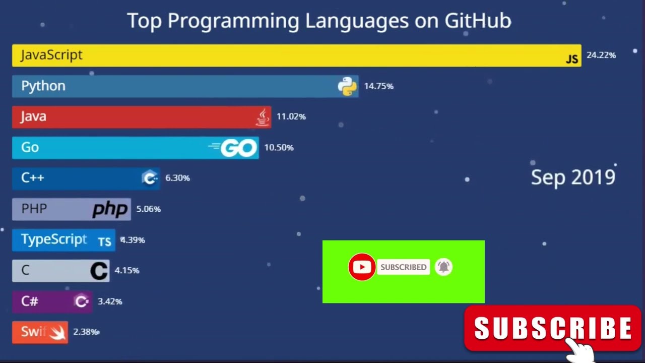 Top Programming Languages on GitHub