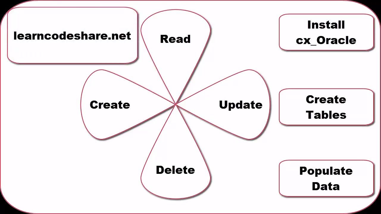 Using CX_ORACLE and Python - Intro and Setup