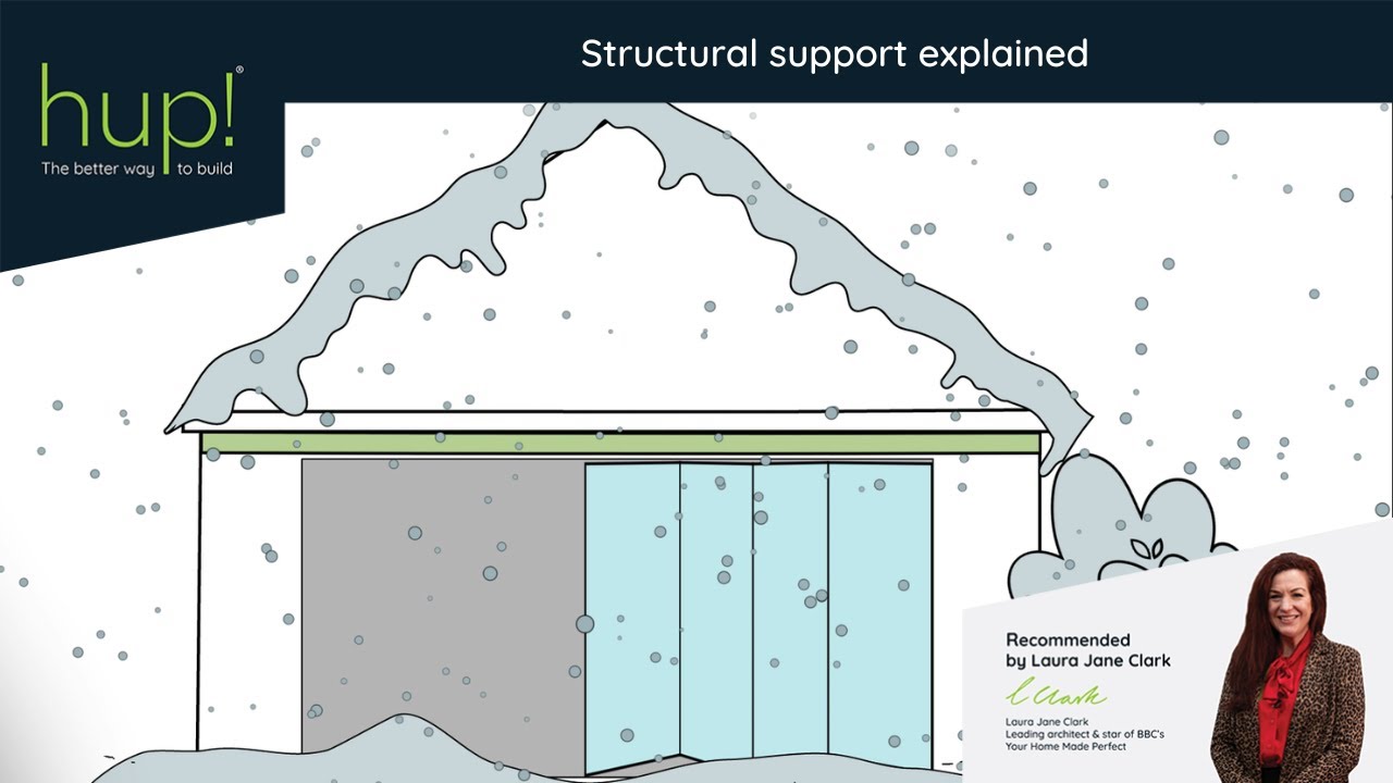 Structural support explained