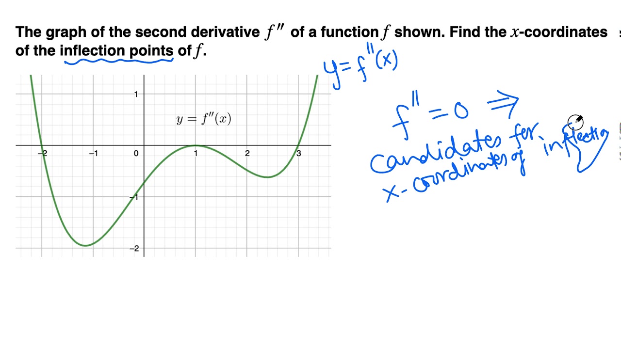 Calculus I: Inflection points from the graph of f''